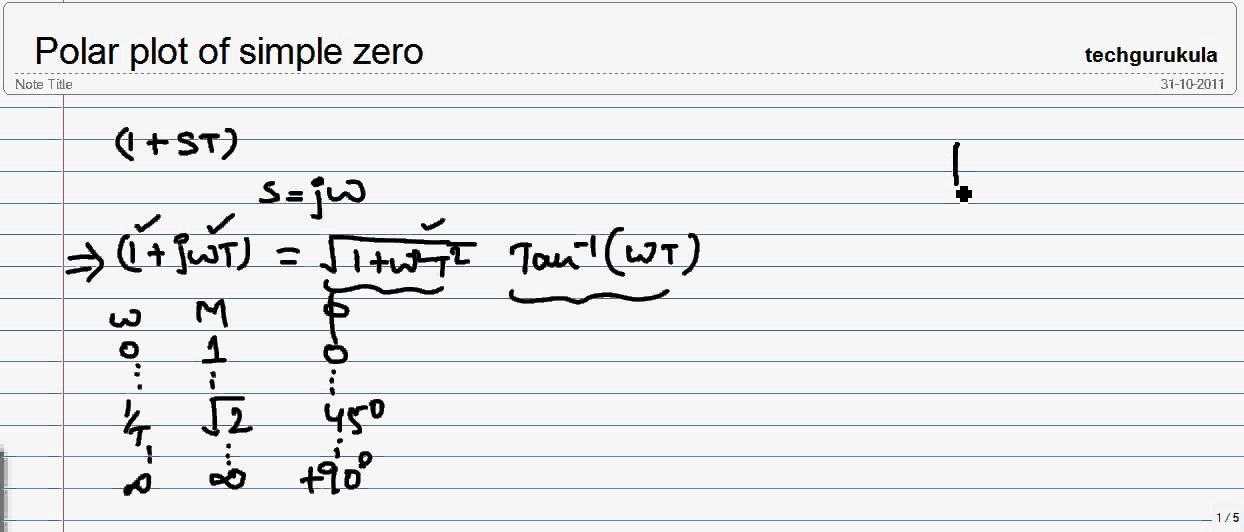 polar plot of simple zero - YouTube