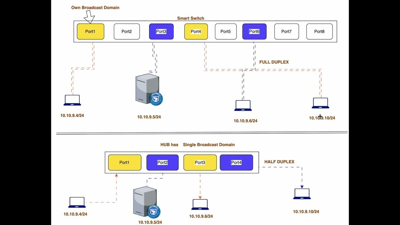 Computer Networks, protocols, TCP:IP, OSI reference Model - Ch13 - YouTube