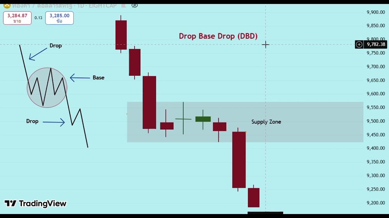 สไน Live สอนเทรด "Drop Base Drop (DBD)" จับจุดทำกำไรตลาดขาลง เข้าใจง่าย ...