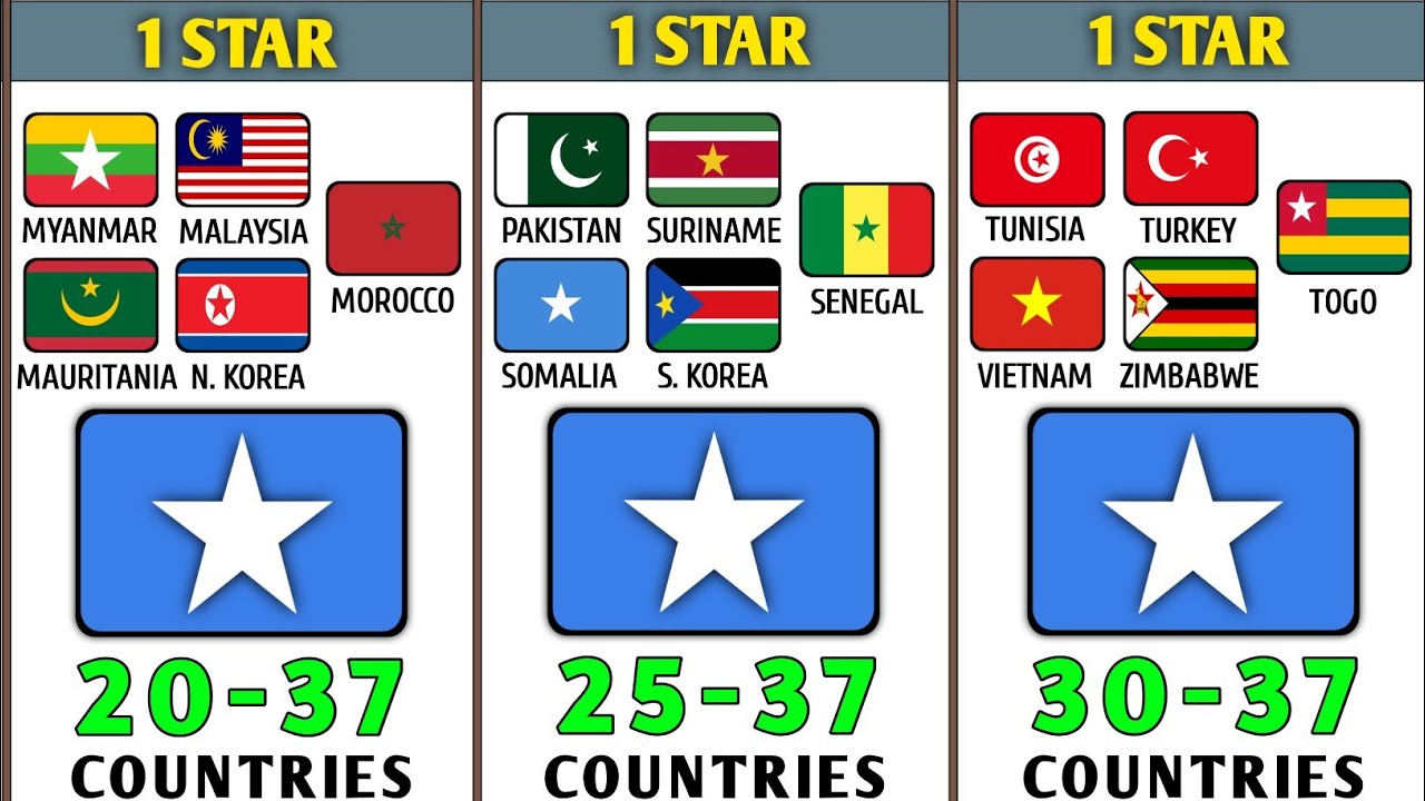 Which Countries Flag Has The Most Stars | (Unbelievable Countries Flag ...