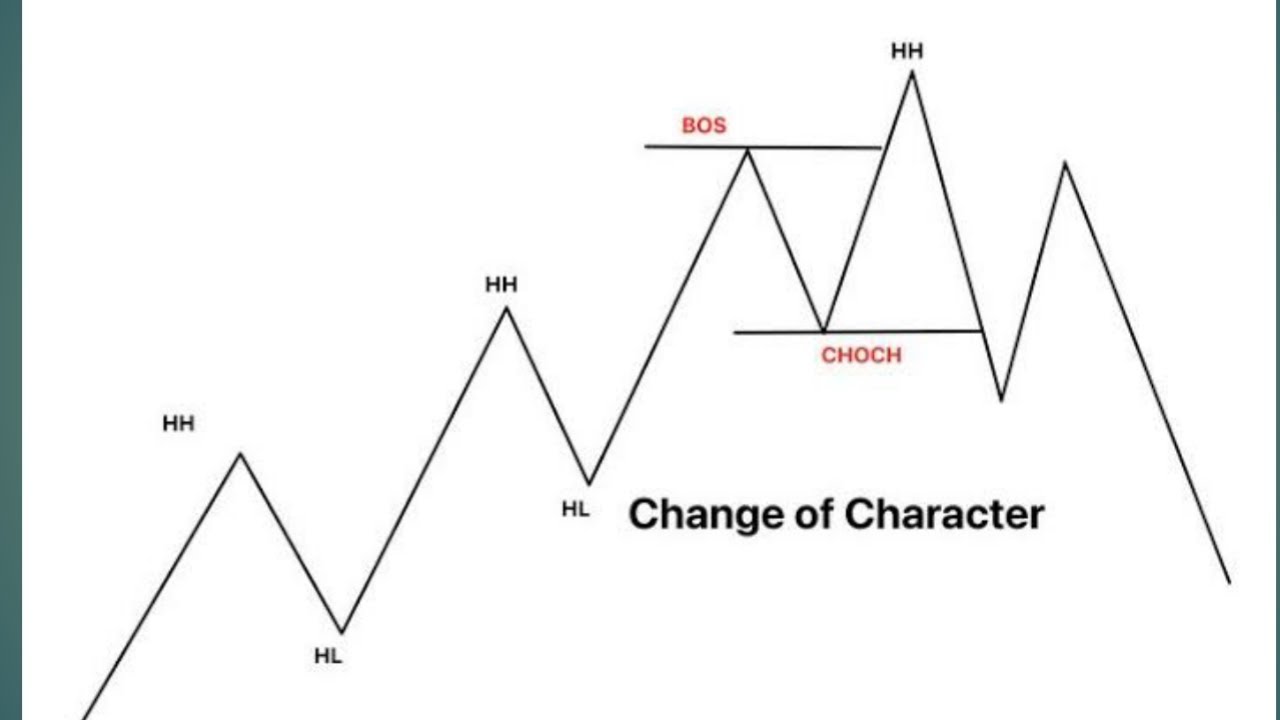 Power Of Change Of Character /Retracement In Forex Synthetic Market ...