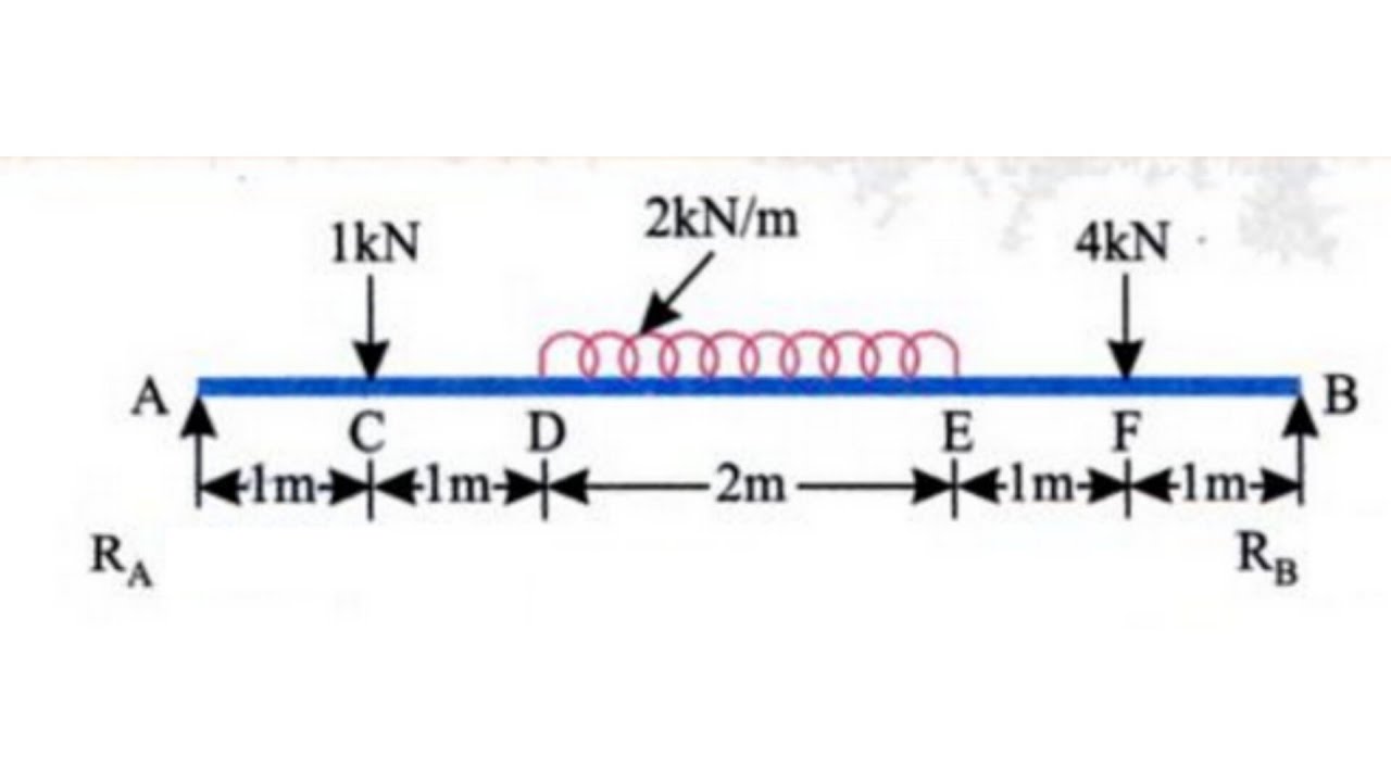How to Draw an SFD for a SIMPLY SUPPORTED BEAM carrying two point loads ...