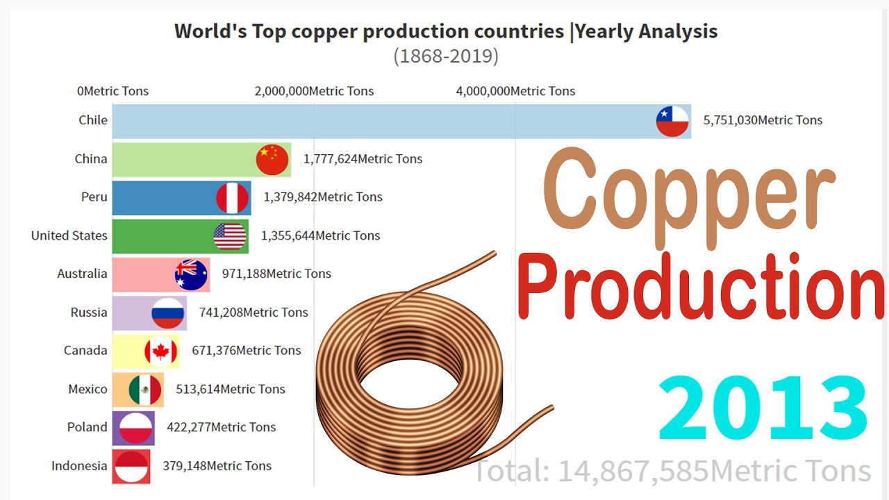 Top Copper Production Countries In The World 1868 2019 YouTube top-copper-production-countries-in-the-world-1868-2019-youtube