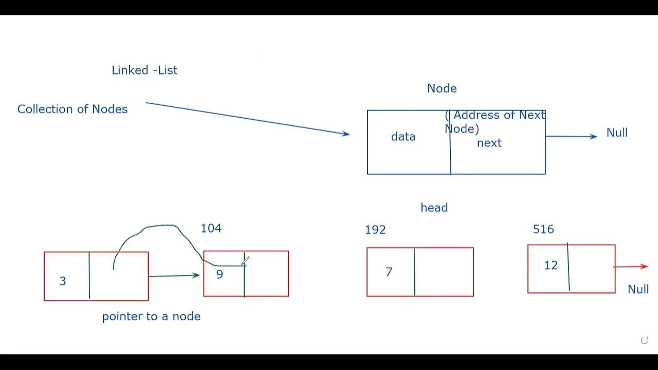 Linkedlist Class 02 Dsa Dsalgo Using C C Youtube
