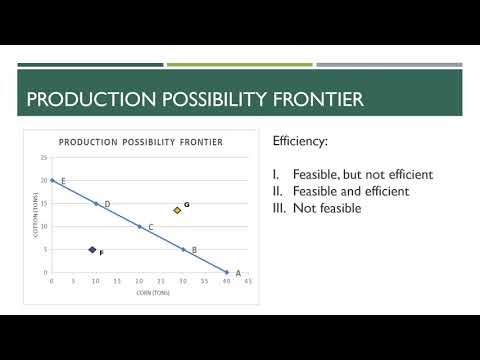 Production possibilities frontier definition economics - guluivy