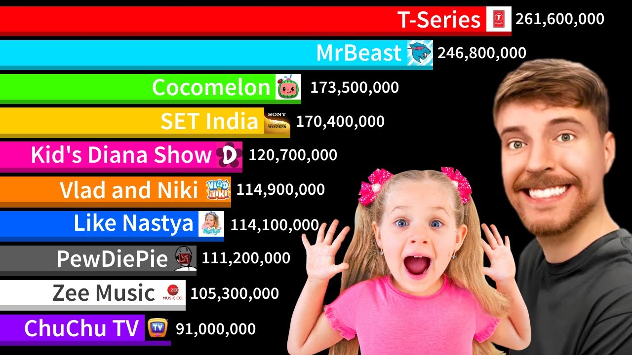 All Channels Over 90 Million Subscribers - Mrbeast Vs T-series! | Sub