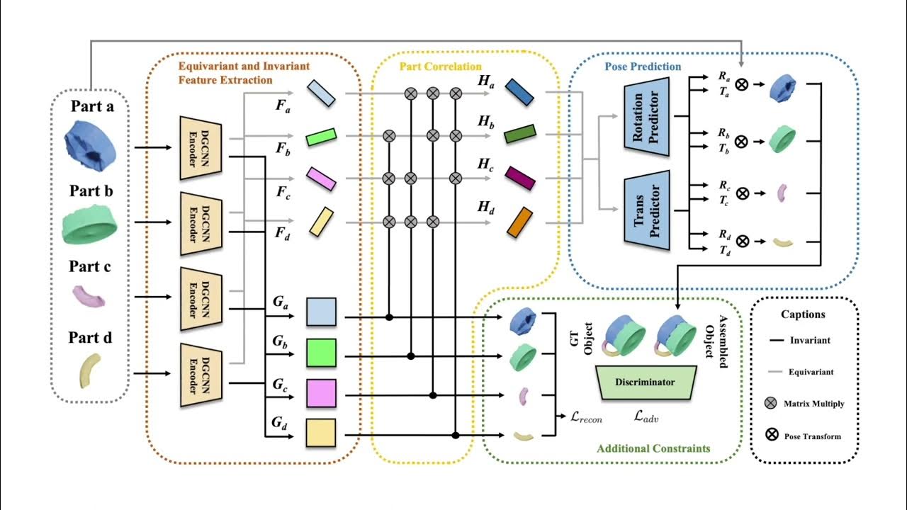 Leveraging SE(3) Equivariance for Learning 3D Geometric Shape Assembly - YouTube