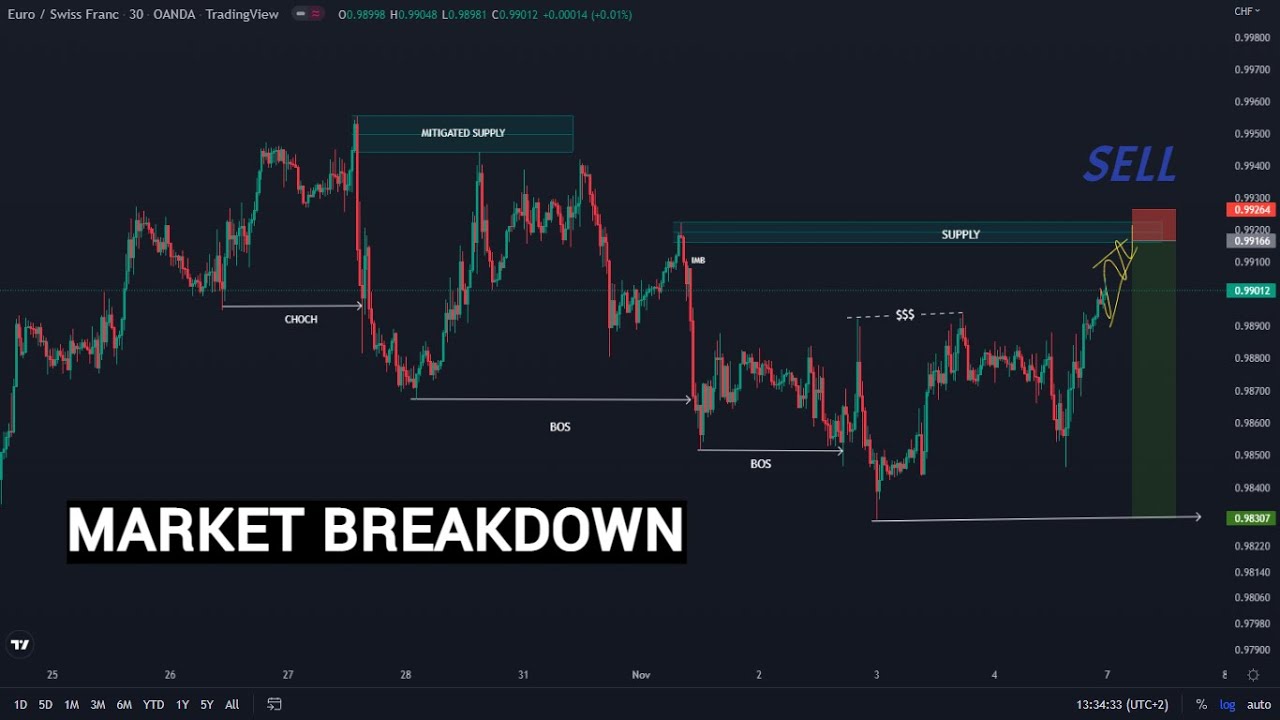 FOREX: Sunday market breakdown : Ger30, Gold, Eurusd, Xrpusd, Gbpusd ...