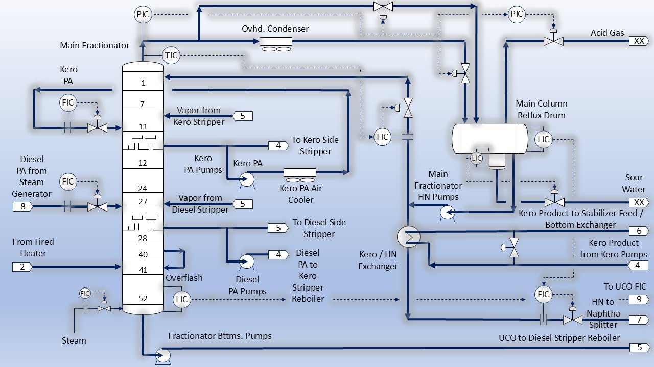 Hydrocracking Fractionation Section Process Flow Diagram - YouTube