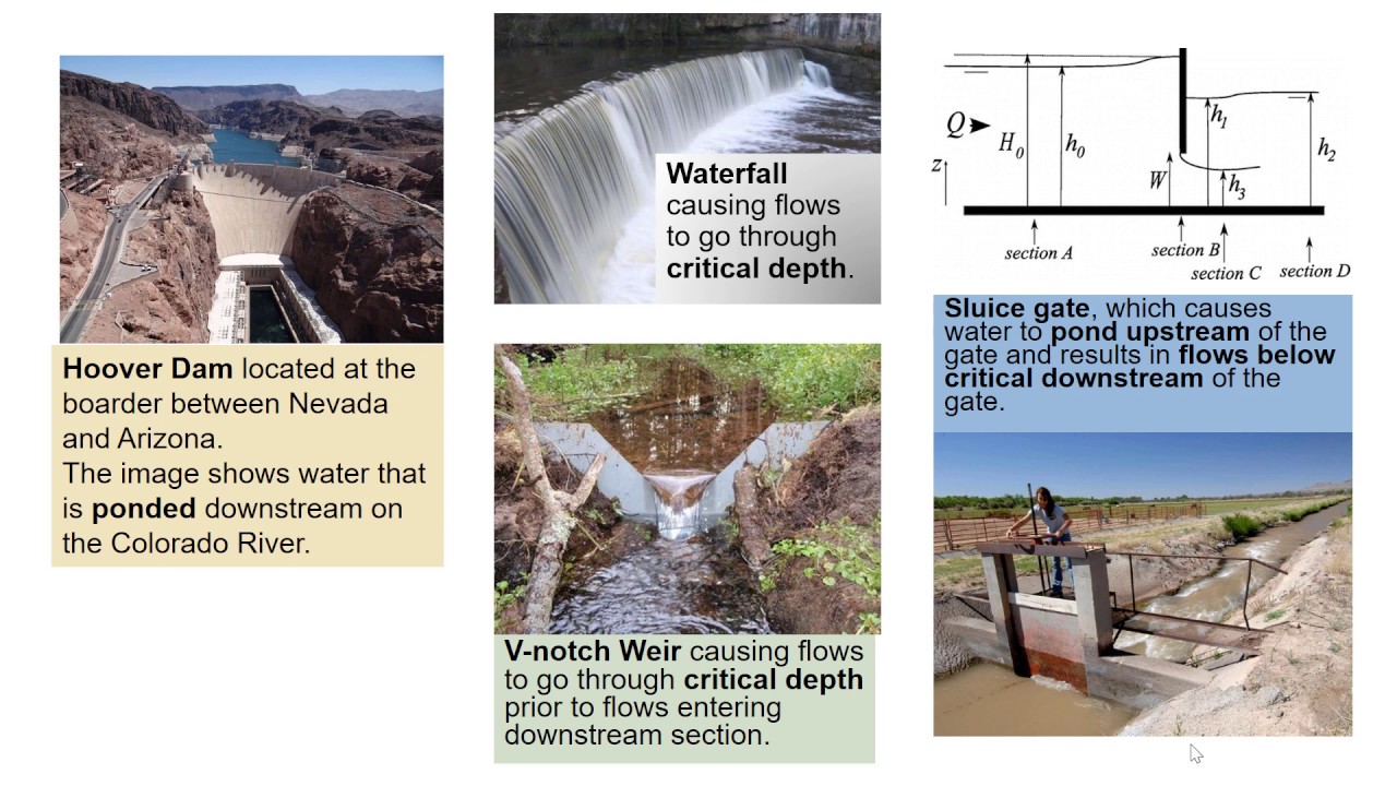 Gradually Varied Flow Profiles - YouTube