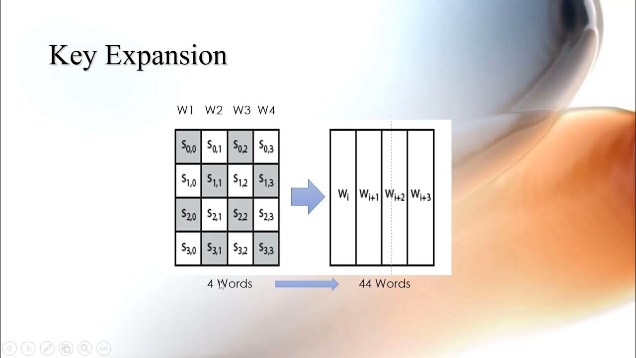 Advance Encryption Standard Algorithm [AES] || ITphile - YouTube