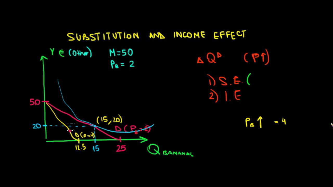 MICROECONOMICS I Intuition Of Substitution And Income Effects - YouTube