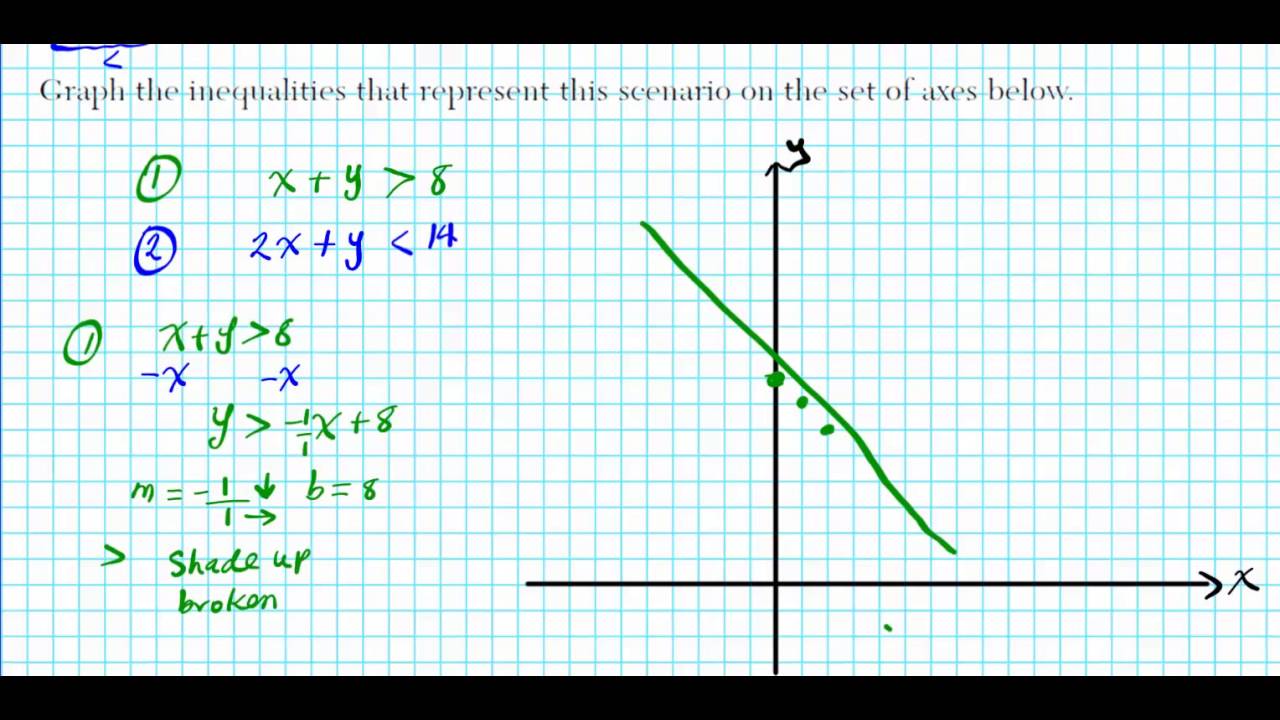 Application of Solving Systems of Inequalities algebra common core 6.4 ...