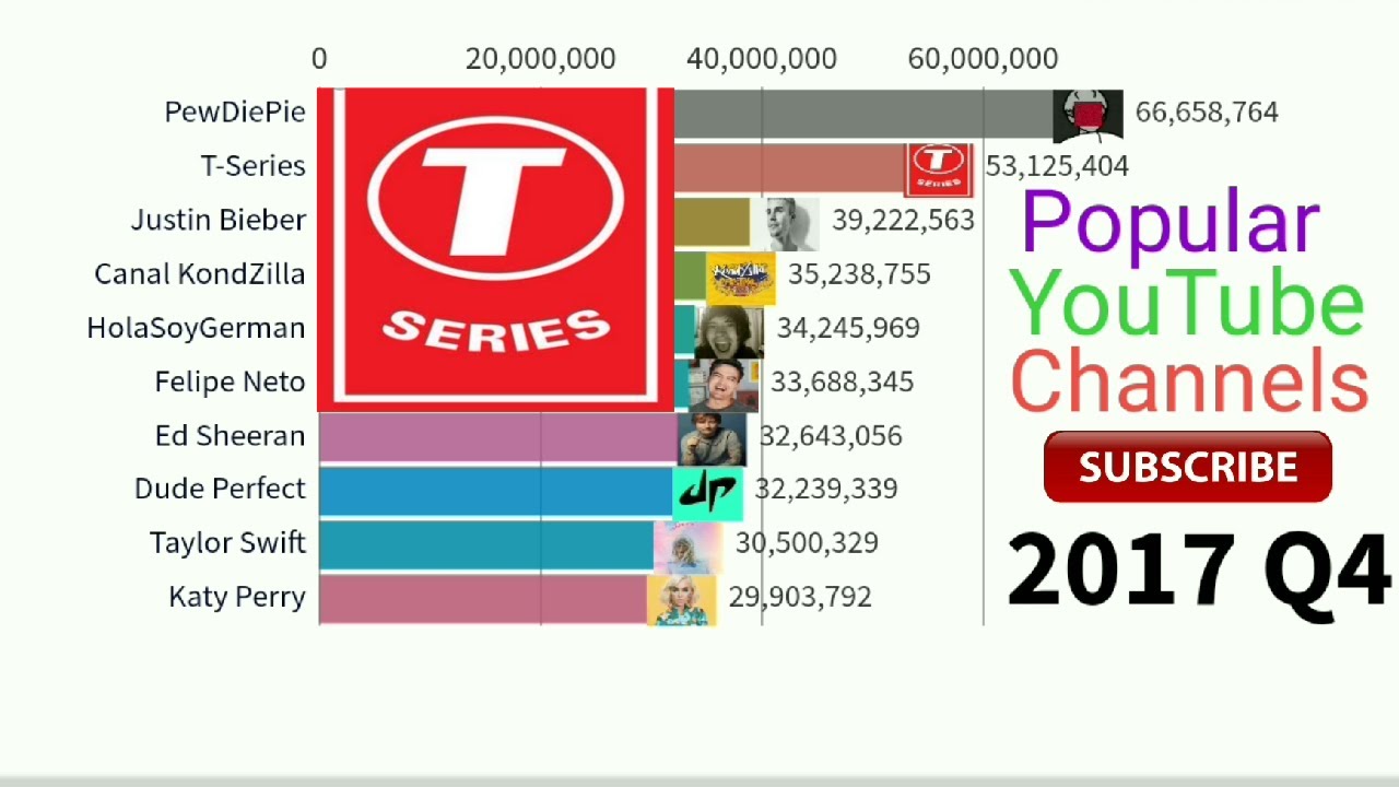Most subscribed YouTube Channels (2012-2019) | Popular YouTube Channels ...