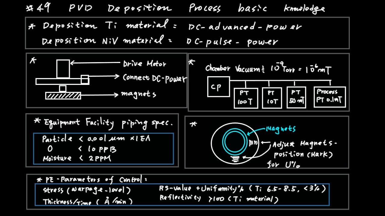 P49 PVD deposition process basic knowledge - YouTube