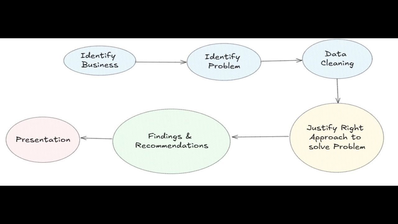 Making of BDM Capstone Project || Day 1 - YouTube