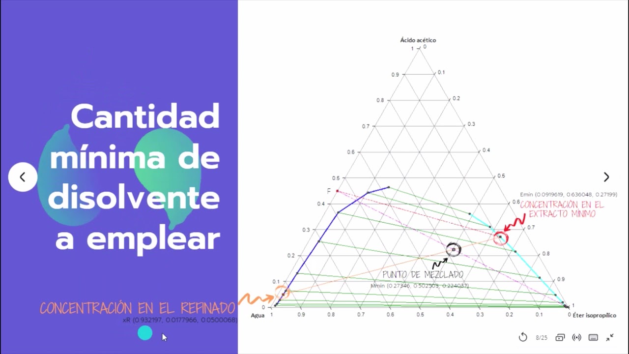Extracción fluido - fluido. Método de Hunter Nash - YouTube