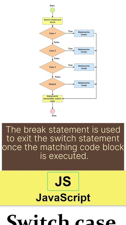 Switch Statement In Javascript Shorts Javascript Education Learnjavascript Tktech Youtube 8011