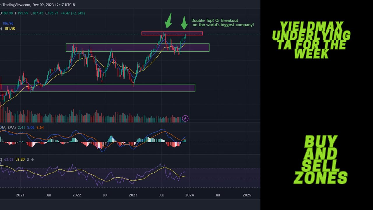 YieldMax ETF Underlying Stocks TA for the week - Buy and Sell Zones ...