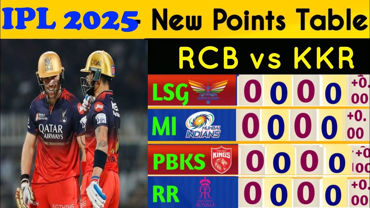 2025 IPL Match Points Table Today after RCB vs KKR Match 1 / 23 March ...