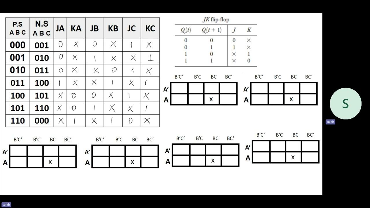 Q)Using JK flip‐flops, design a counter with the following repeated sequence: 0, 1, 2, 3, 4, 5 ...