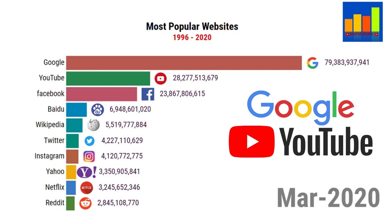 Top 10 Most Popular Websites Ranking (1996-2020) - YouTube