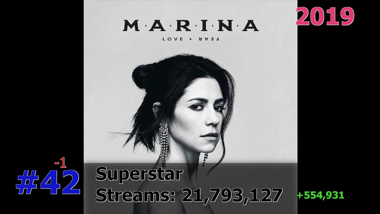 50 Most Streamed MARINA Songs on Spotify September 2025 - YouTube
