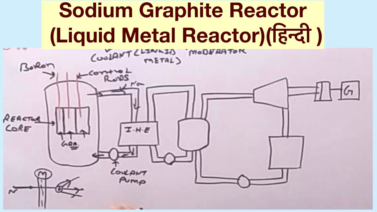 Sodium Graphite Reactor (Liquid Metal Reactor)(हिन्दी ) - YouTube