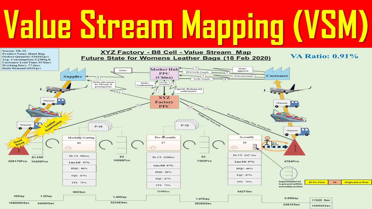 Value Stream Mapping (VSM) - Definition, Method, Benefits Explained ...