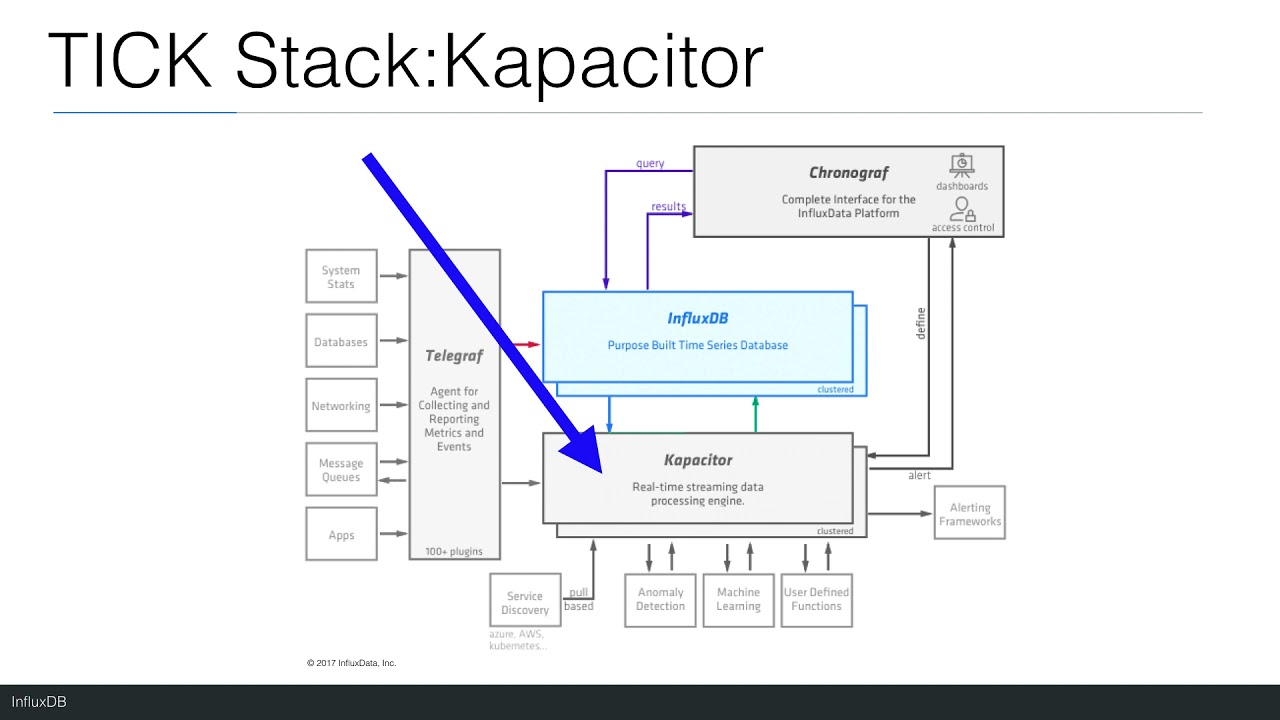 What is the TICK stack - YouTube