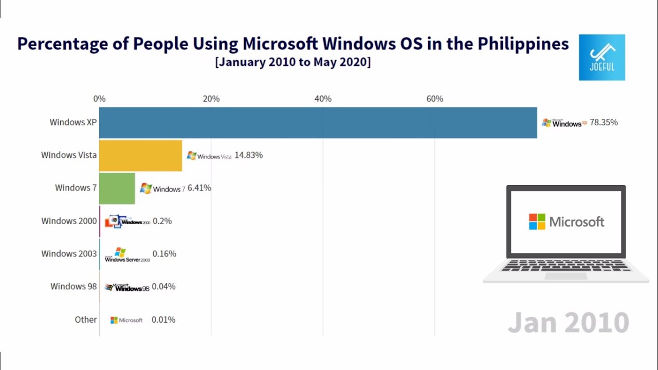 Most Popular Windows Operating Systems in the Philippines | 2010-2020 ...