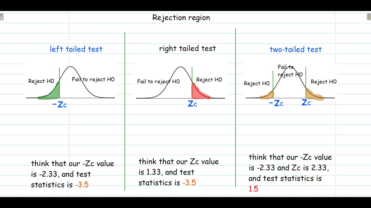 8. Rejection region in 4 minutes! - YouTube