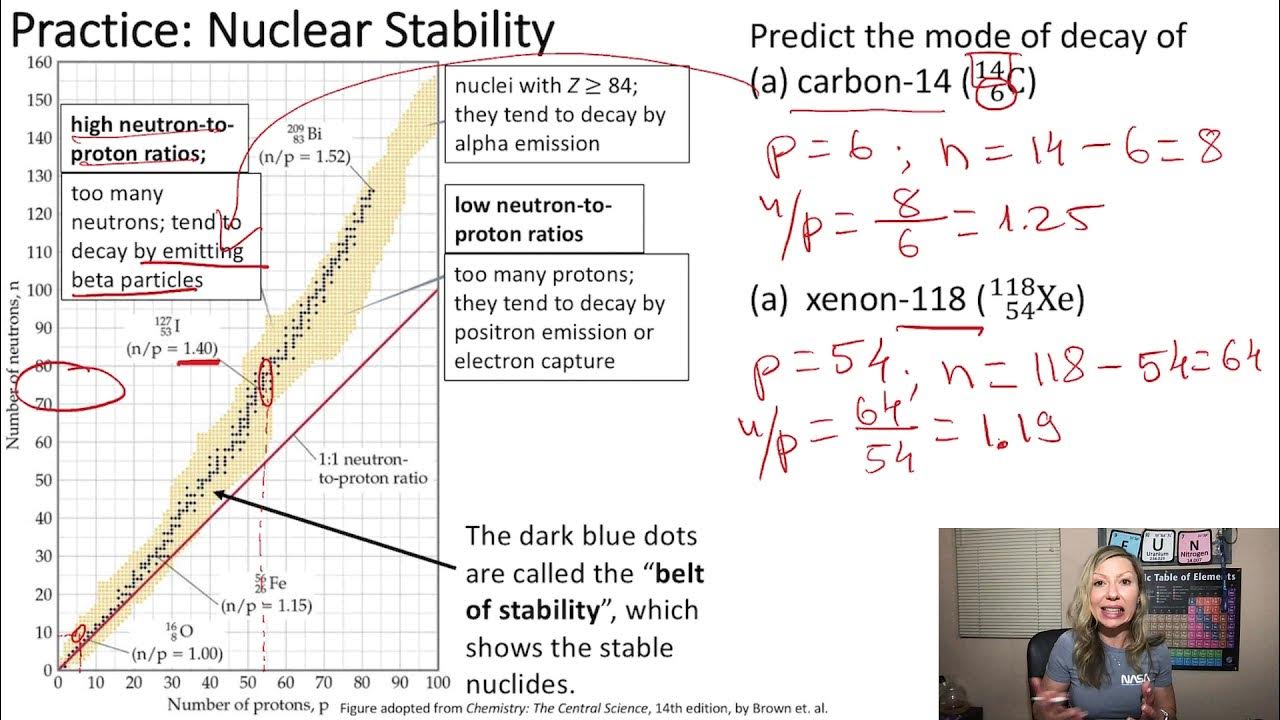 Nuclear Stability and Magic Numbers - YouTube