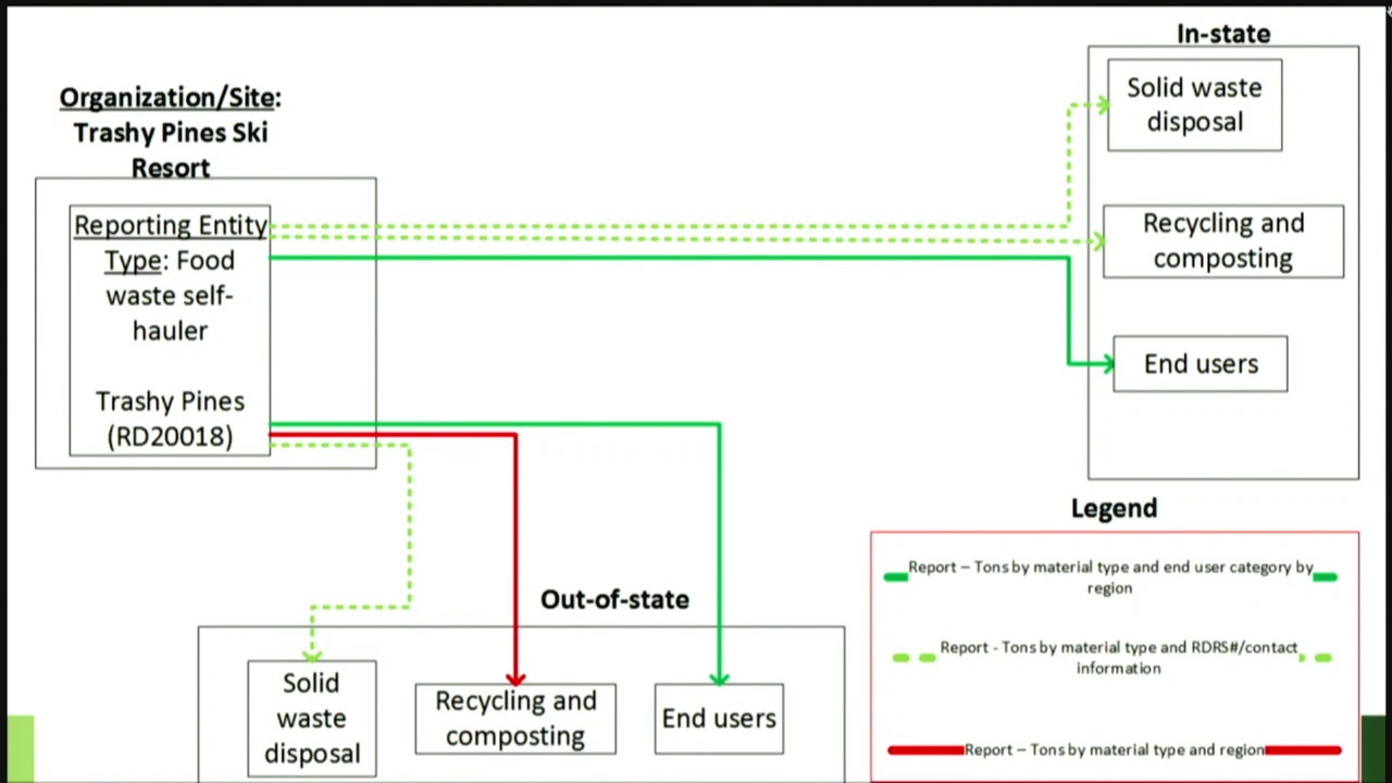 RDRS Webcast Workshop Food Waste Self Hauler Flow Charts - YouTube