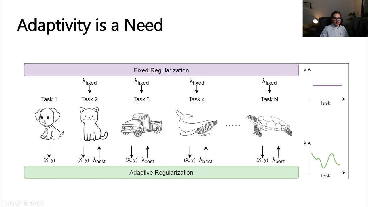 [AUTOML23] Adaptive Regularization for Class Incremental Learning Teaser - YouTube