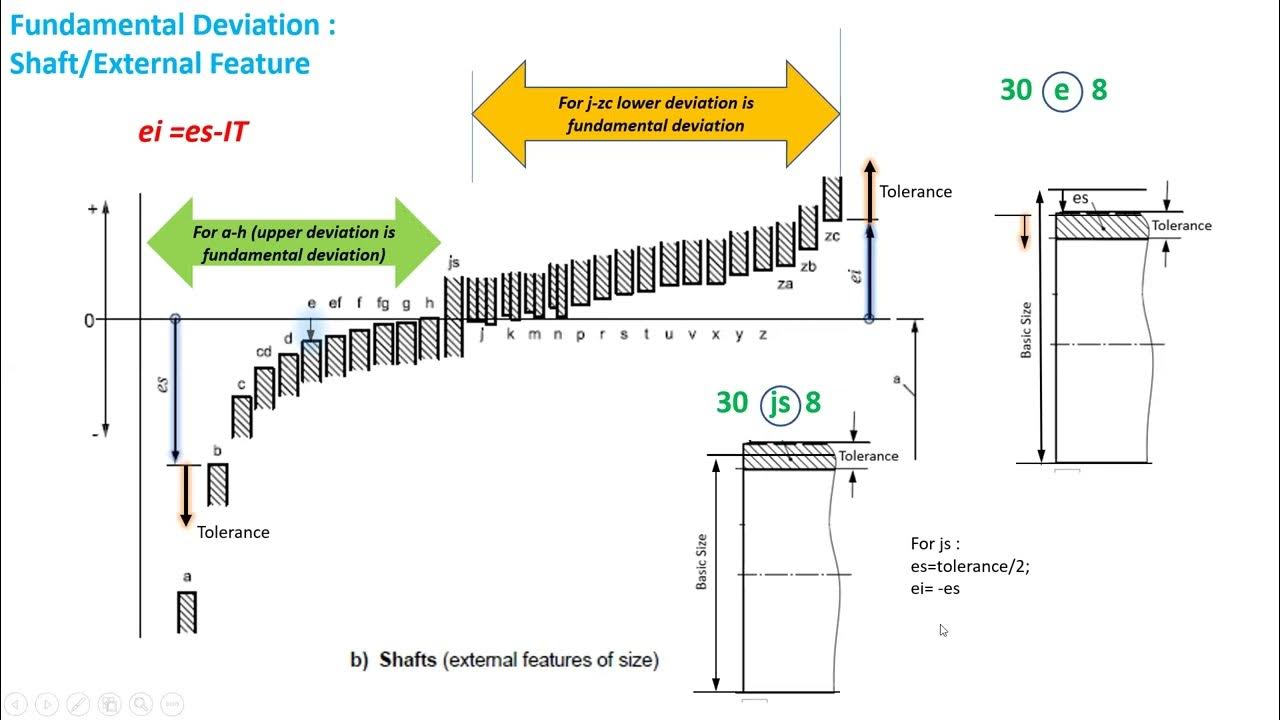 Interchangabelity | fundamental deviation | limits, fits and tolerances. - YouTube