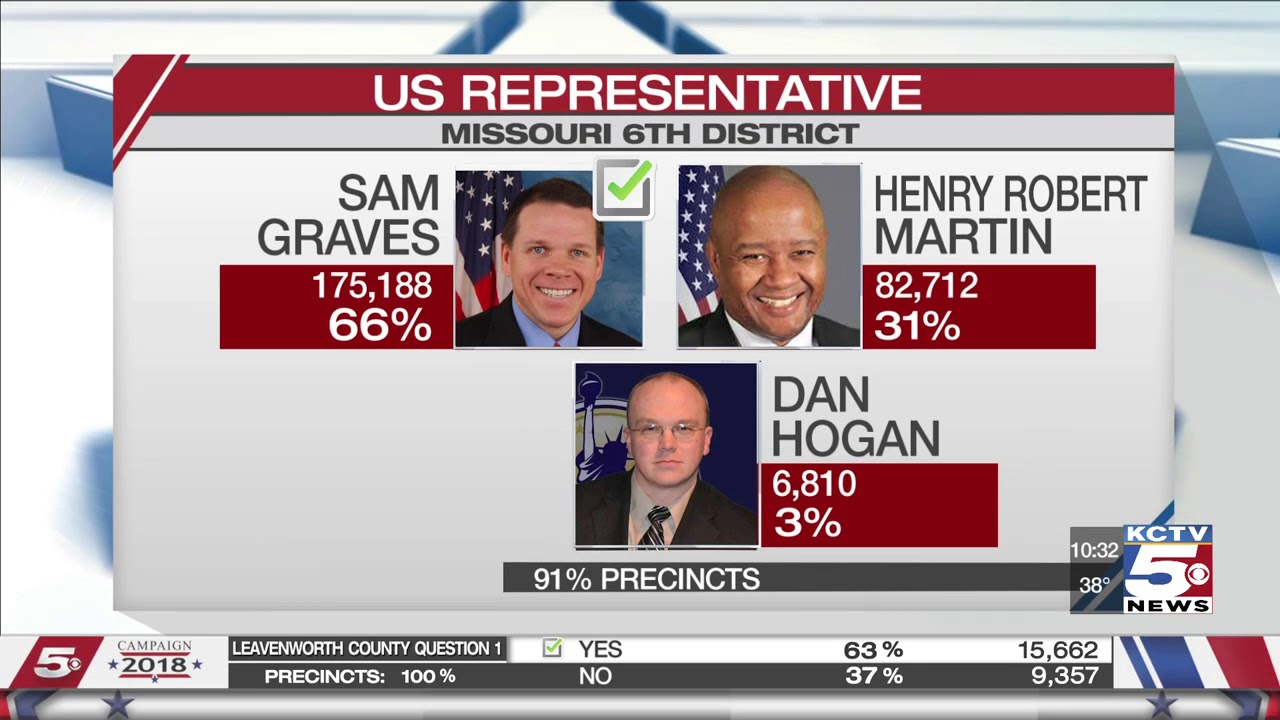 Rep. Sam Graves retains Missouri 6th District seat - YouTube