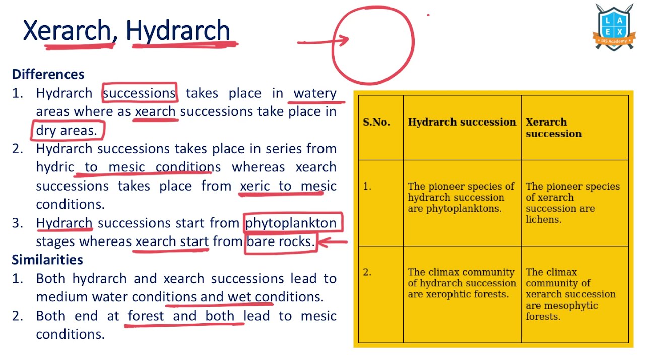 What is Xerarch- Hydrarch Succession? || Xerarch- Hydrarch అంటే ఏమిటి ...