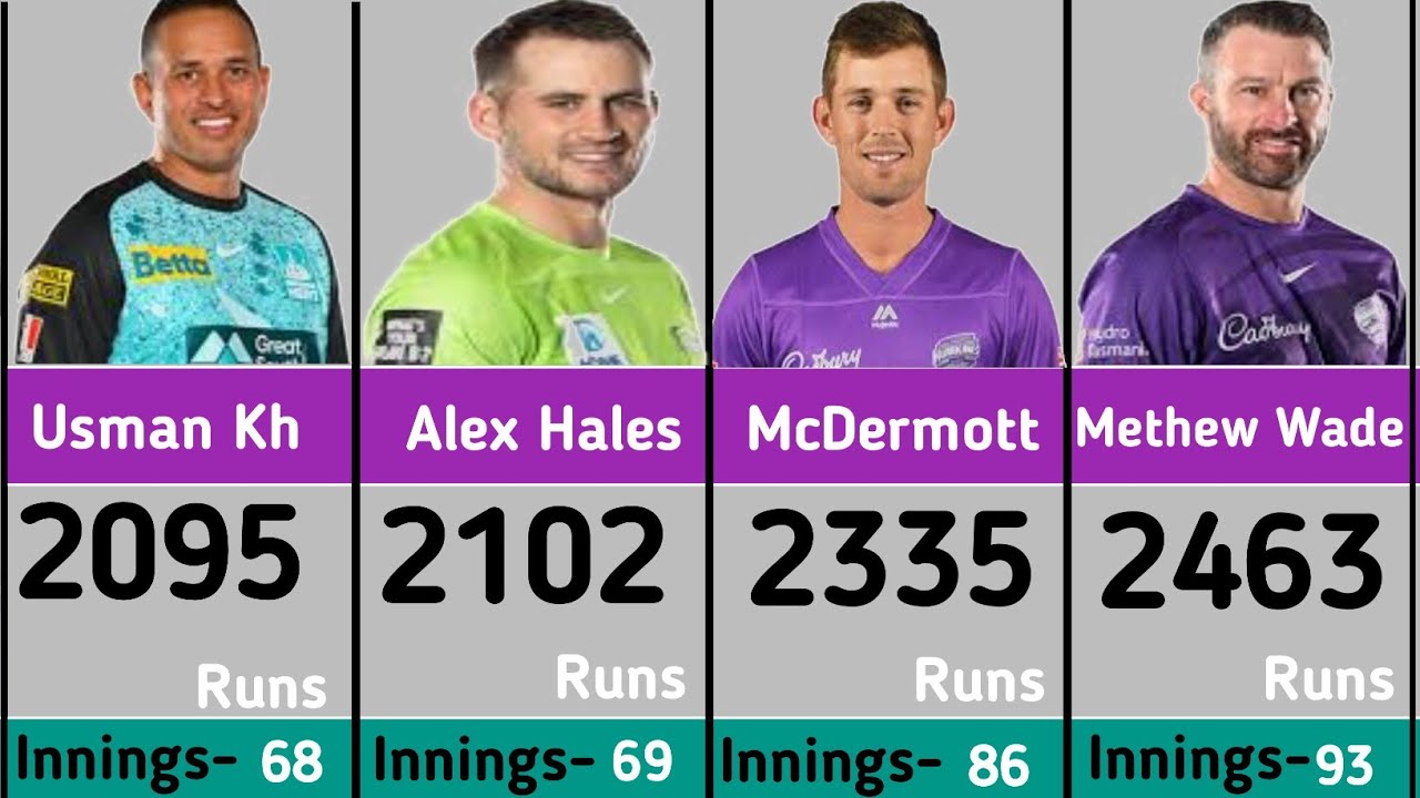 Most Runs in Big Bash League || Most Runs || Most Runs in bbl history ...