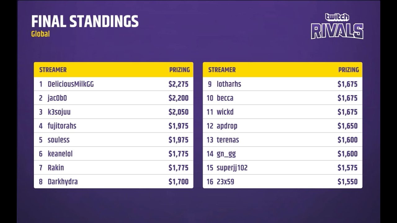 Twitch Rivals: TeamFight Tactics - 4. Oyun - YouTube