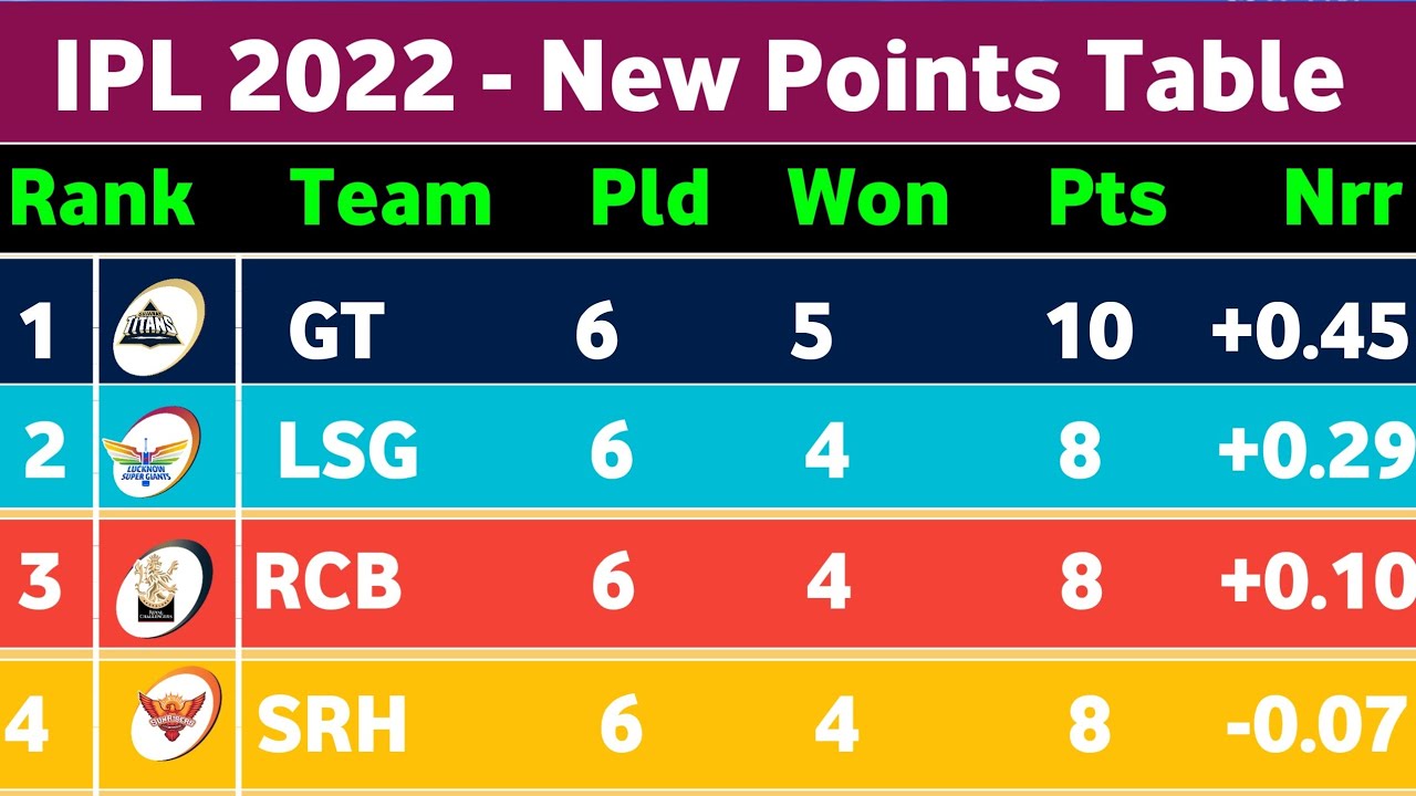 Point Table IPL 2022 -After CSK vs GT Match 29 || New Points Table ...