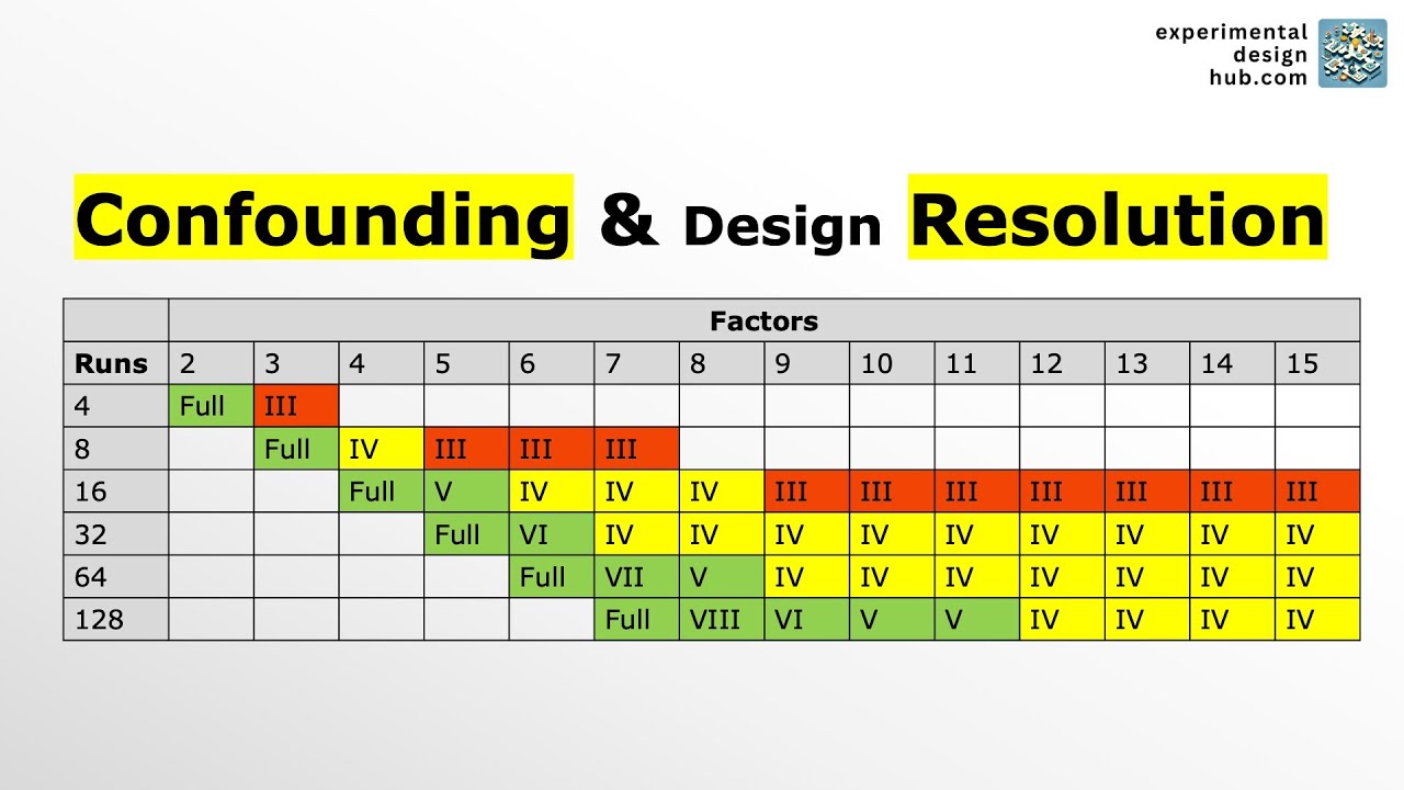 How to add factors WITHOUT adding experiments - YouTube