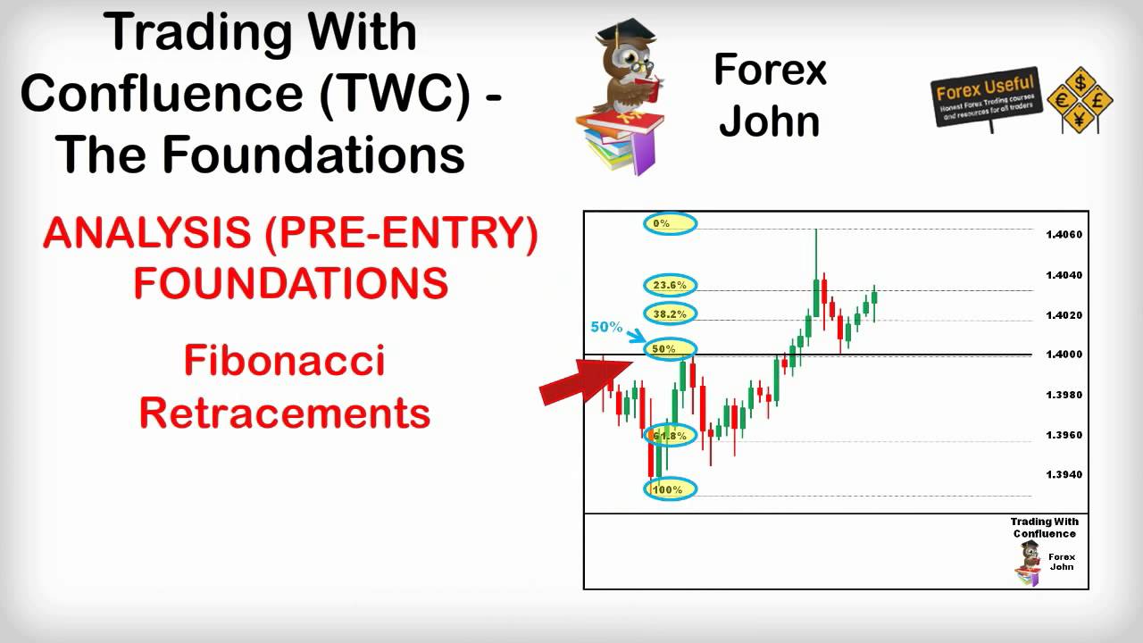 Trading With Confluence Analysis Foundations - YouTube