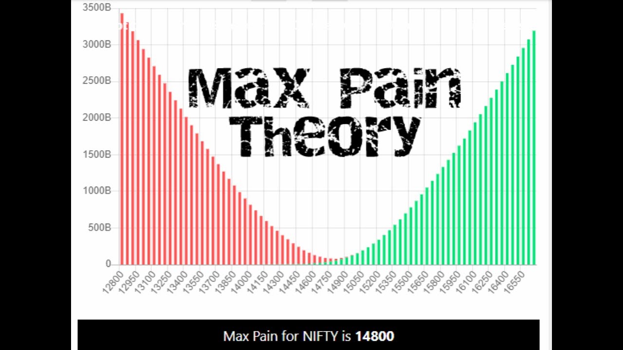 Max Pain Theory Explained - YouTube