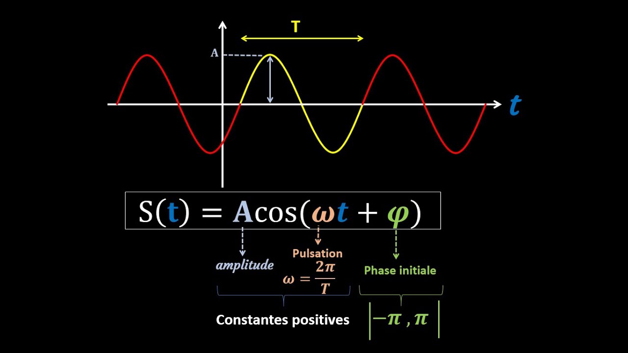 Exercice pratique sur la fonction sinusoïdale.calcul de la phase ...