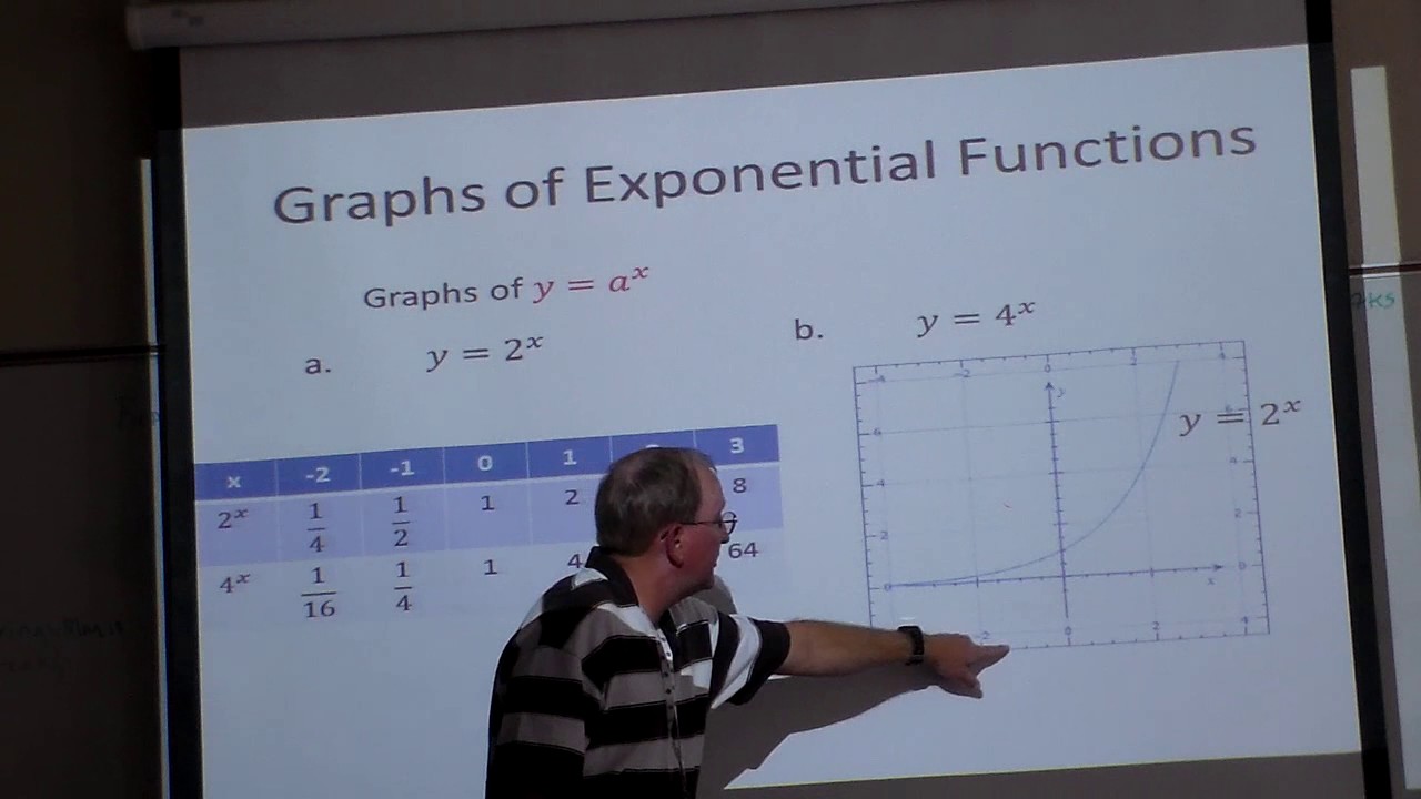 Exponential Function the Parent Graph - YouTube