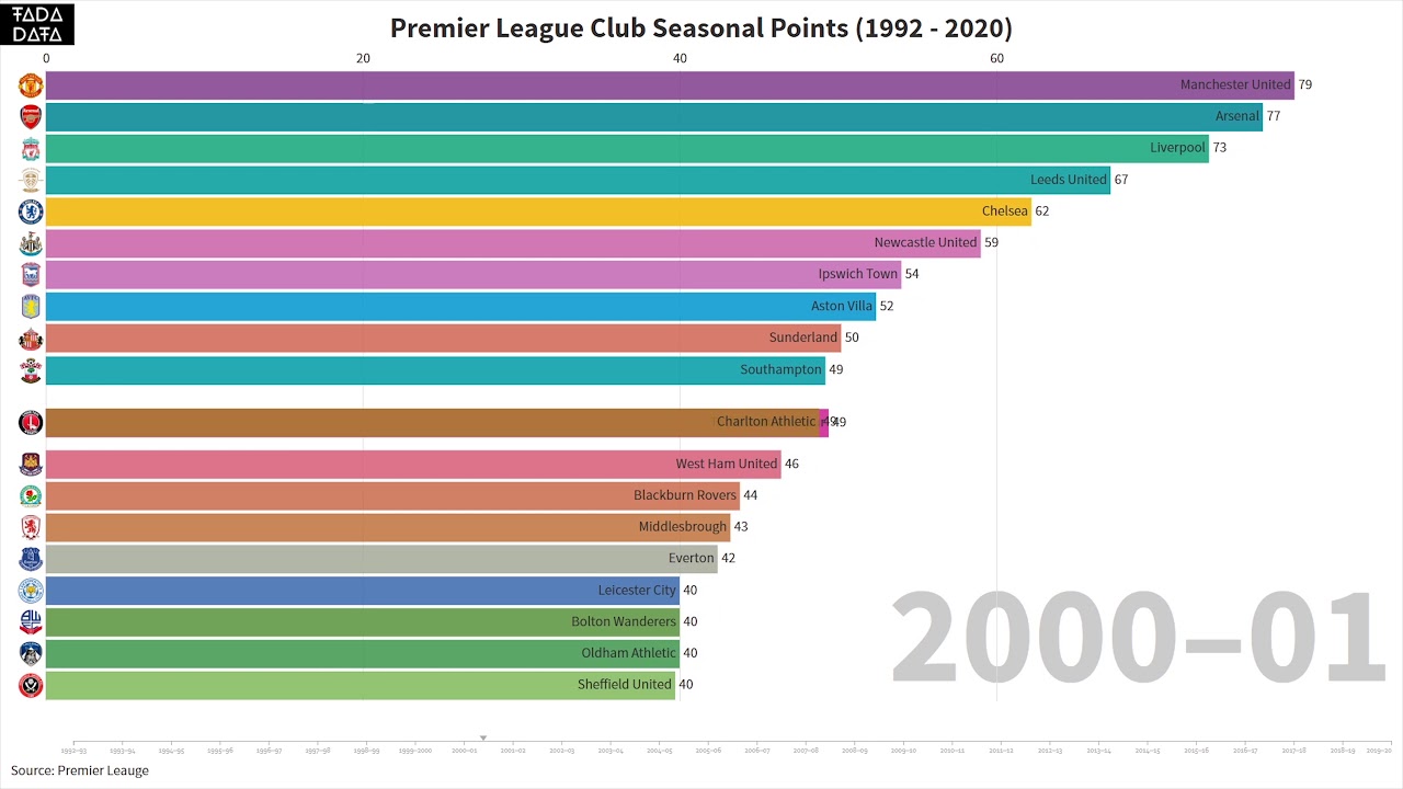 Premier League Club Seasonal Points (1992 - 2020) | Premier League Data ...