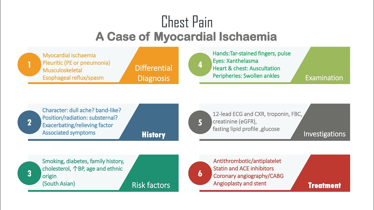 #plab #MRCP #short case A case of myocardial Ischemia - YouTube