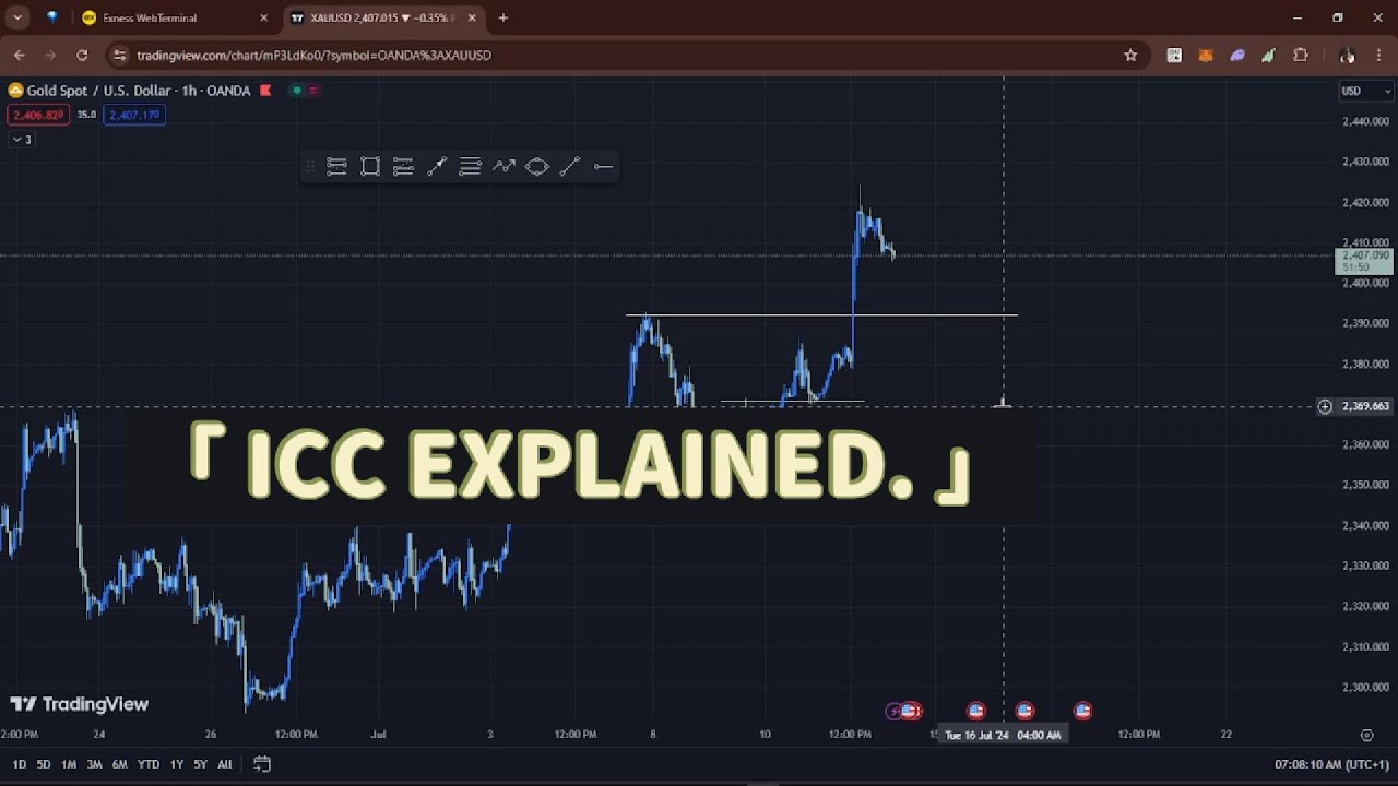 ICC EXPLAINED PRICE ACTION - YouTube