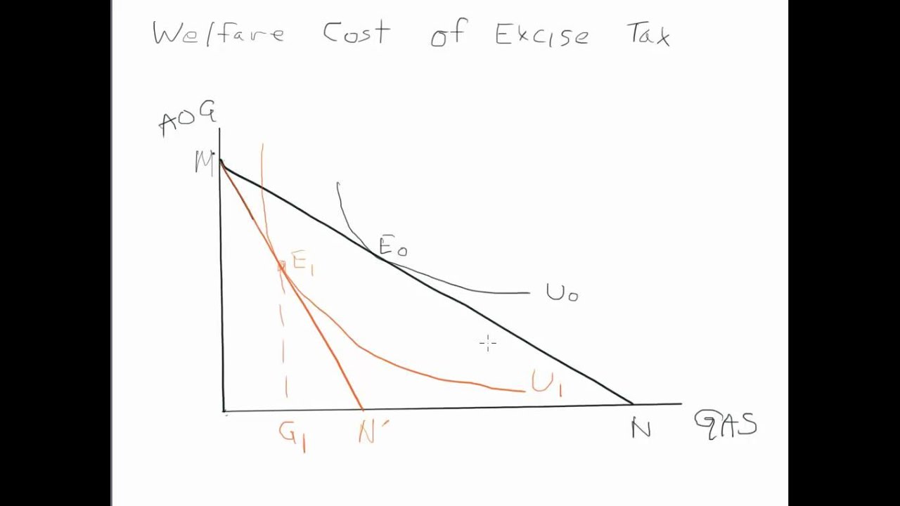 Excess cost of an excise tax (budget constraint and indiff curve) - YouTube